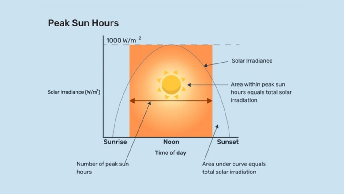 What’s a Solar Sun Hour and Why Does It Matter?